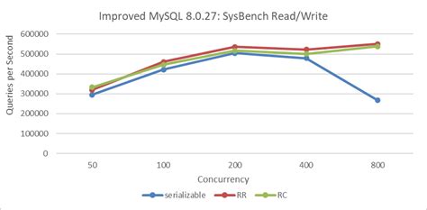 Image result for Repeatable Read vs Serializable