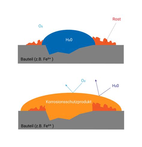 Image result for Corrosion Protection