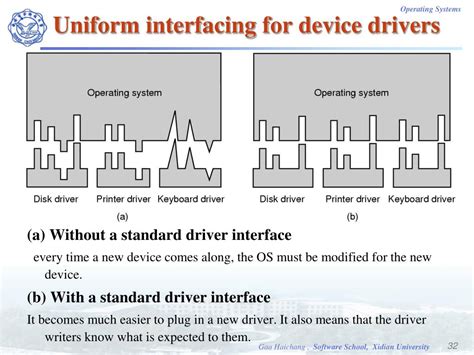 Image result for Operating System Driver