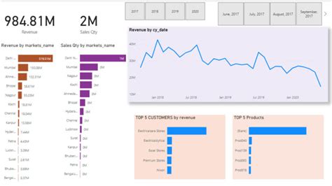Image result for Data Analysis with Python and Power Bi