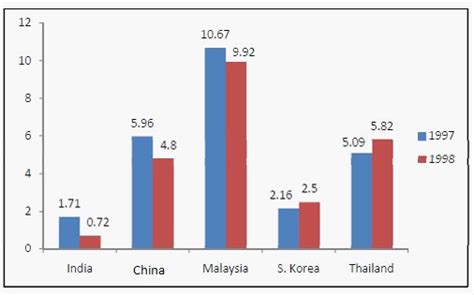 Image result for Bar Chart Real Life Examples