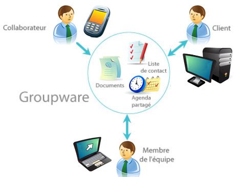 Image result for Groupware System Example