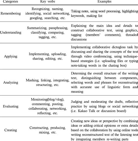 Image result for Different Types of Cognitive Processes