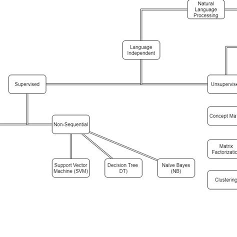 Image result for Natural Language Processing Models