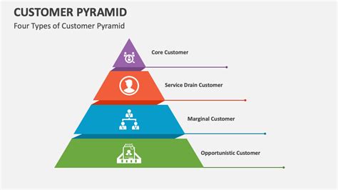 Image result for Customer Profitability Pyramid
