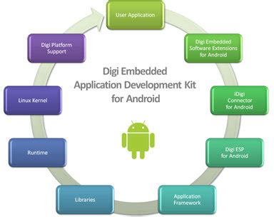 Image result for Mobile Software Development Kit
