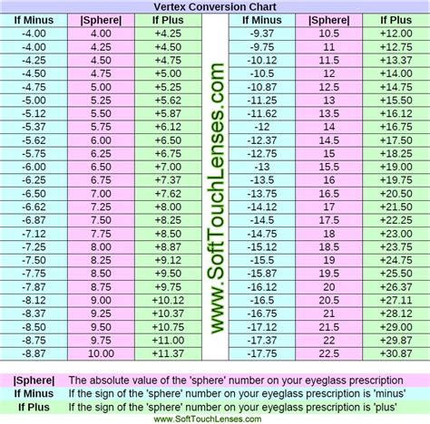 Image result for Contact Lens Conversion Chart