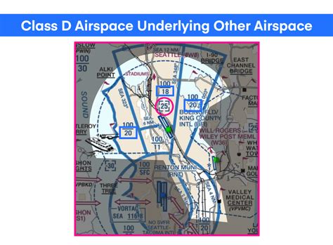 Image result for Class D Airspace Explained for UAS