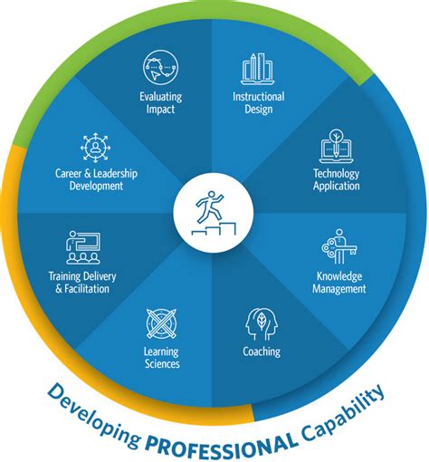 Image result for ATD Talent Development Capability Model