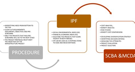 Image result for Project Selection Framework