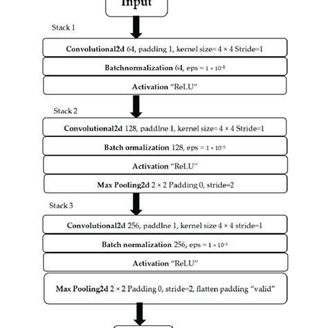 Image result for Sequential Deep Learning Model
