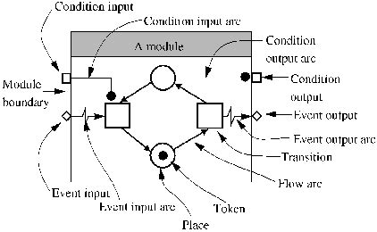 Image result for Types of Module Graphs
