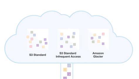 Image result for Amazon Simple Storage Service