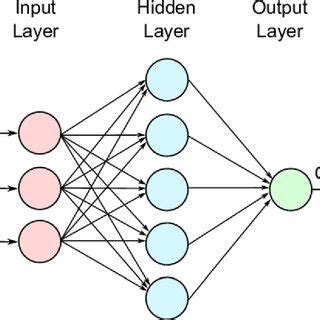 Image result for Multilayer Perceptron Example