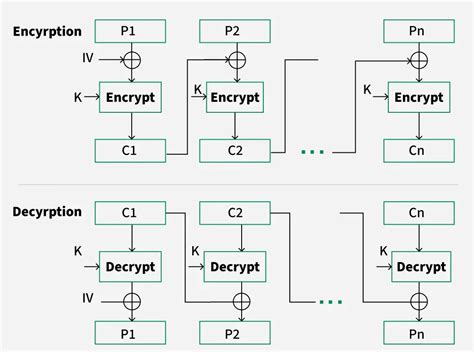 Image result for Cipher Block Chaining Mode