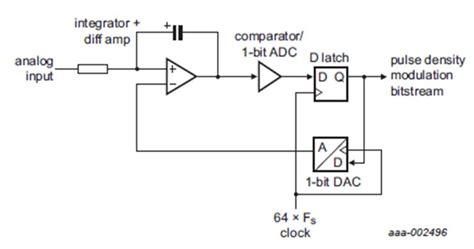 Image result for Sigma Delta ADC Tutorial PDF