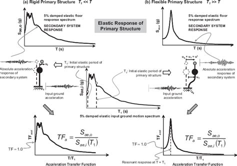 Image result for Load Transfer with Acceleration
