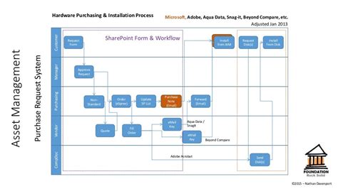 Image result for Asset Management Workflow