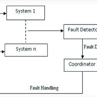 Image result for Distributed Fault Detection
