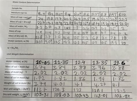 Image result for How to Plot Compaction Curve