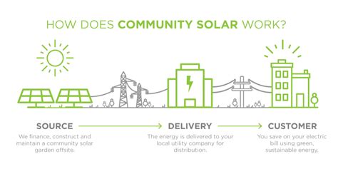 Image result for Community Solar