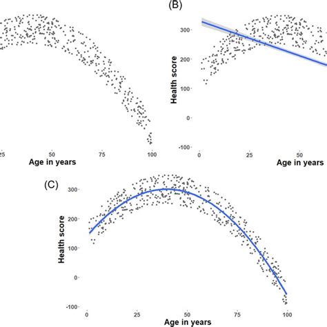 Image result for Nonlinear Relationships Examples