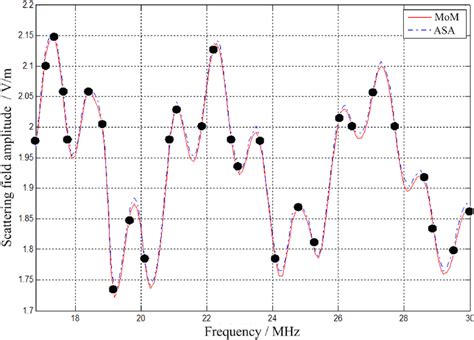 Image result for Adaptive Sampling Def