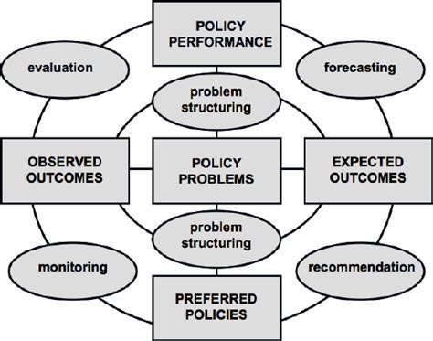 Image result for Process of Policy Analysis