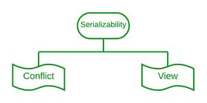 Image result for Serializability Graphs