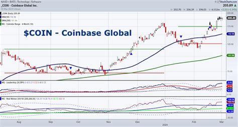 Image result for Coinbase Line Chart