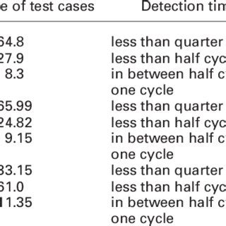 Image result for Fault Detection Time Interval