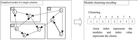 Image result for Software Module Clustering