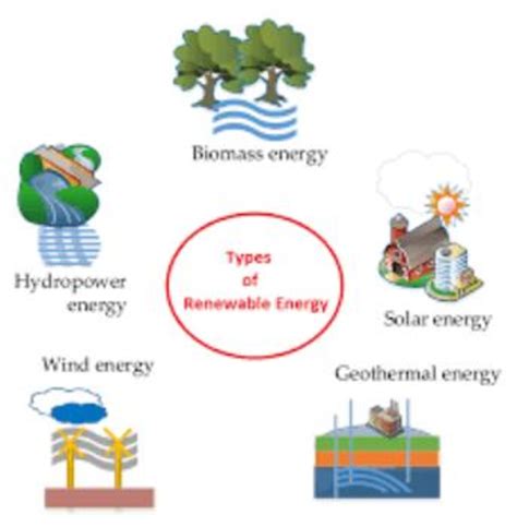Image result for Renewable resource Types