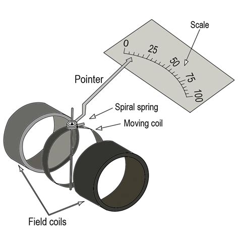Image result for Dynamometer Types