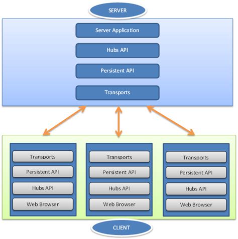 Image result for SignalR Example