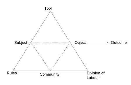 Image result for Activity Theory Language Learning