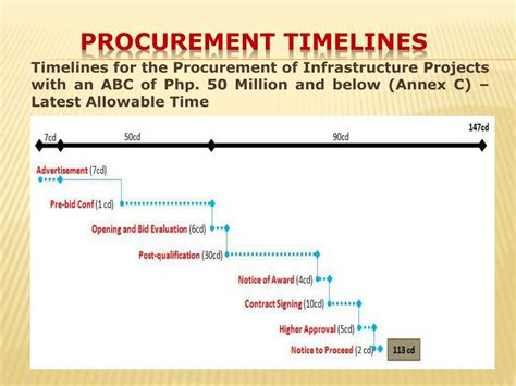 Image result for Procurement Process Timeline