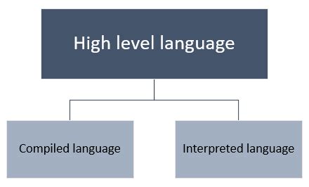 Image result for Visual Basic High Level Language