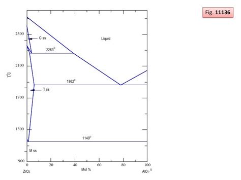 Image result for ZrO2 Al2O3 Phase Diagram