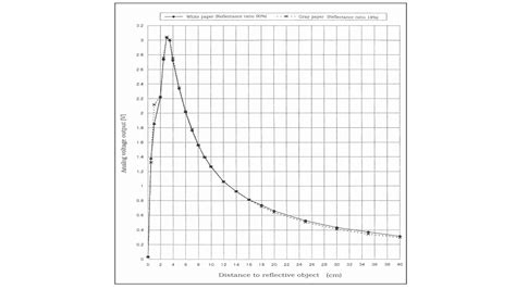 Image result for Sharp Sensor Arduino
