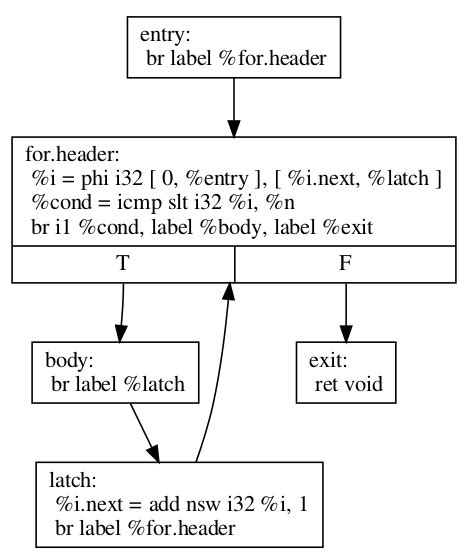 Image result for LLVM Loop
