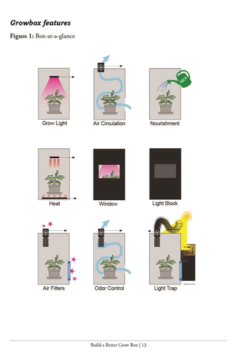 Image result for Grow Box Reviews