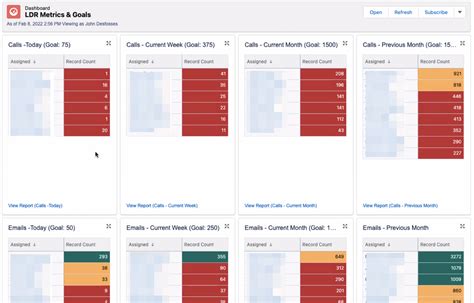 Image result for Salesforce Dashboard Examples