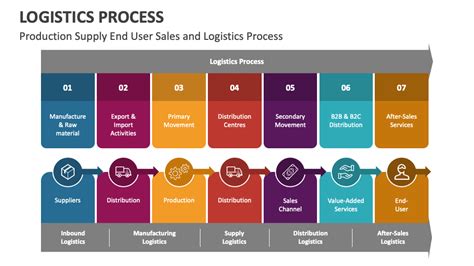 Image result for Logistics Process Steps