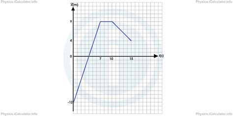 Image result for Time Graph