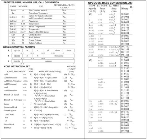 Image result for MIPS Opcode Table