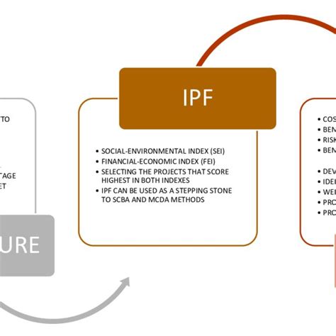 Image result for Project Selection Framework
