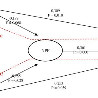Image result for How Report On Moderating Result Pls Sem