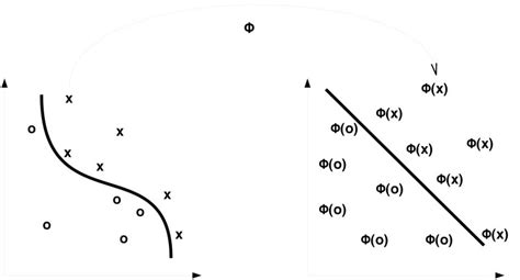 Image result for Kernel Transformation SVM