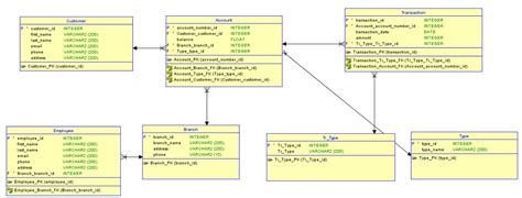 Image result for Relational Database Tables Examples
